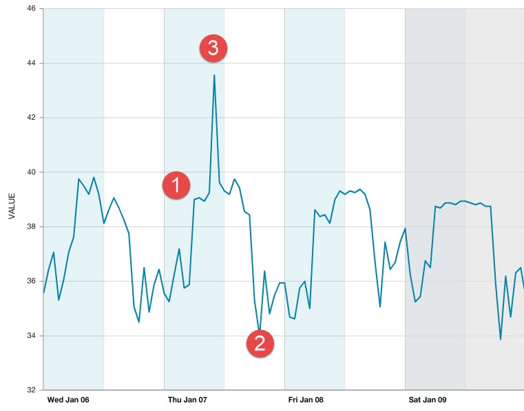 Interval Data A Valuable Complement To Billing Data Updated 5 20 21